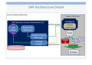 Azure Custom Backup Solution for SAP NetWeaver | PPT