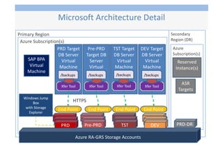 Azure Custom Backup Solution for SAP NetWeaver | PPT