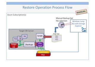 Azure Custom Backup Solution for SAP NetWeaver | PPT