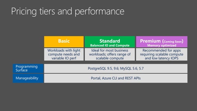 Azure database services for PostgreSQL and MySQL | PPTX
