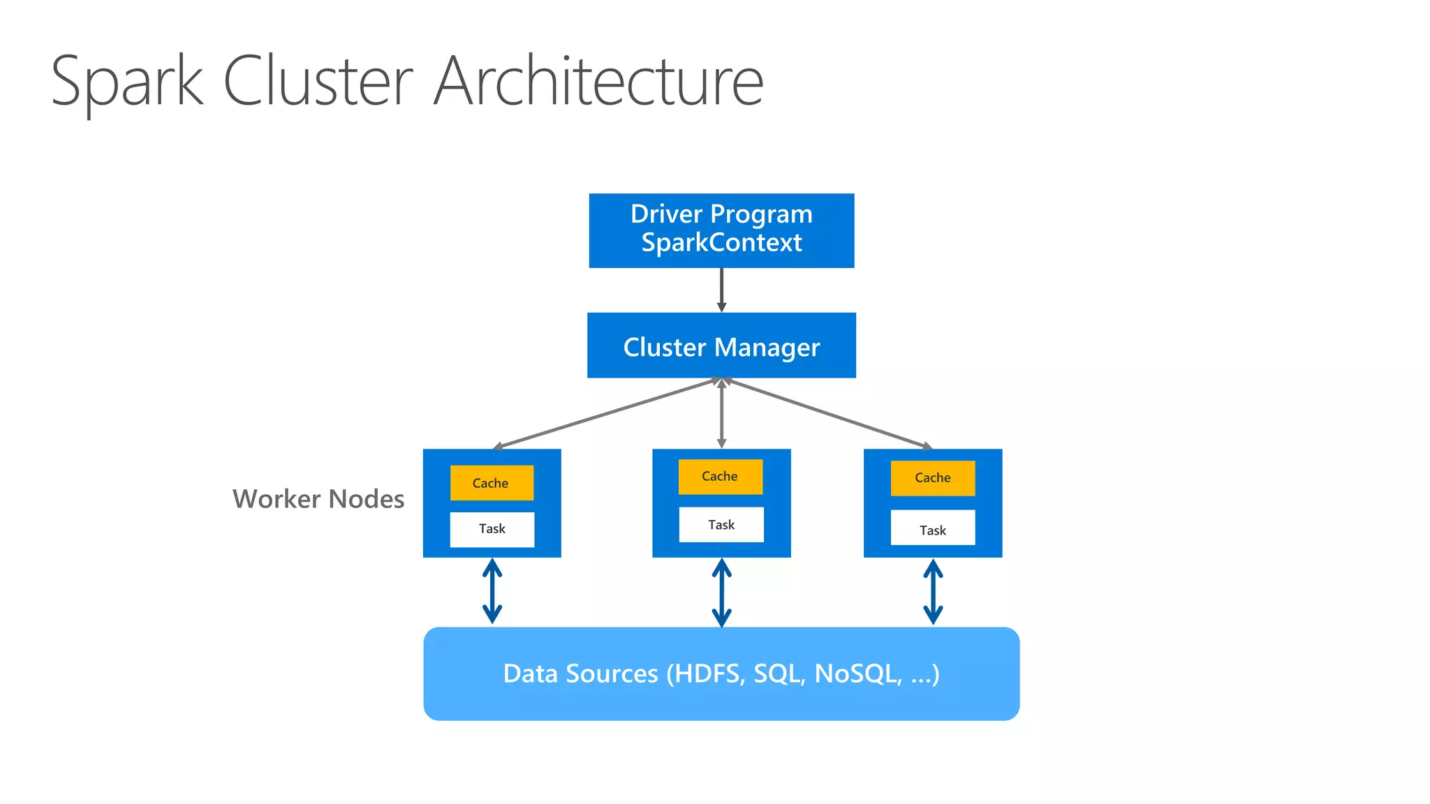 Microsoft Azure Databricks | PPTX | Cloud Computing | Internet