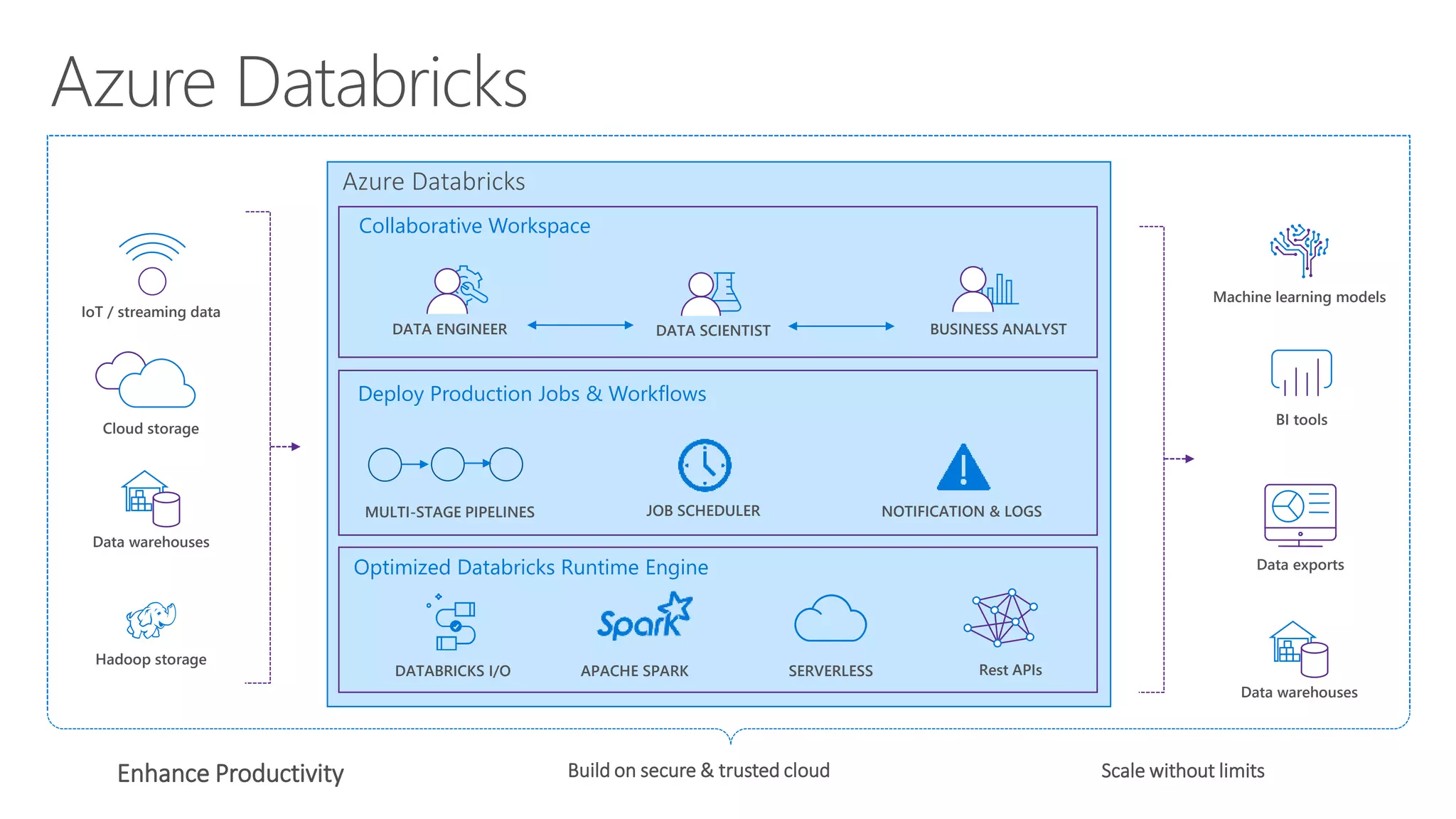 Microsoft Azure Databricks | PPTX | Cloud Computing | Internet