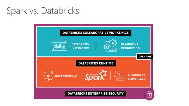 Microsoft Azure Databricks | PPTX | Cloud Computing | Internet