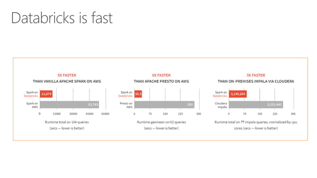 Microsoft Azure Databricks | PPTX | Cloud Computing | Internet