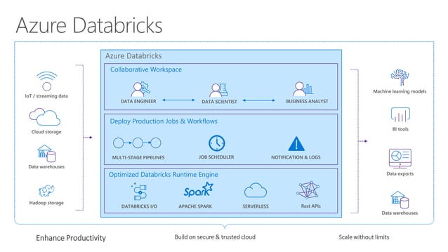 Microsoft Azure Databricks | PPTX | Cloud Computing | Internet