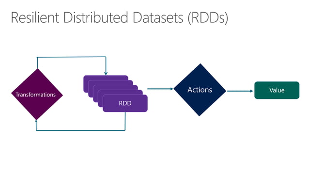 Microsoft Azure Databricks | PPTX | Cloud Computing | Internet