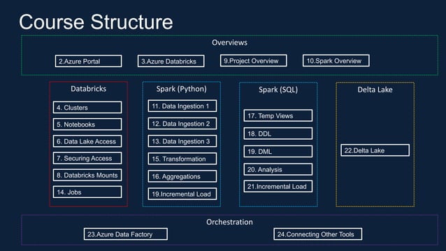 Azure+Databricks+Course+Slide+Deck+V4.pdf