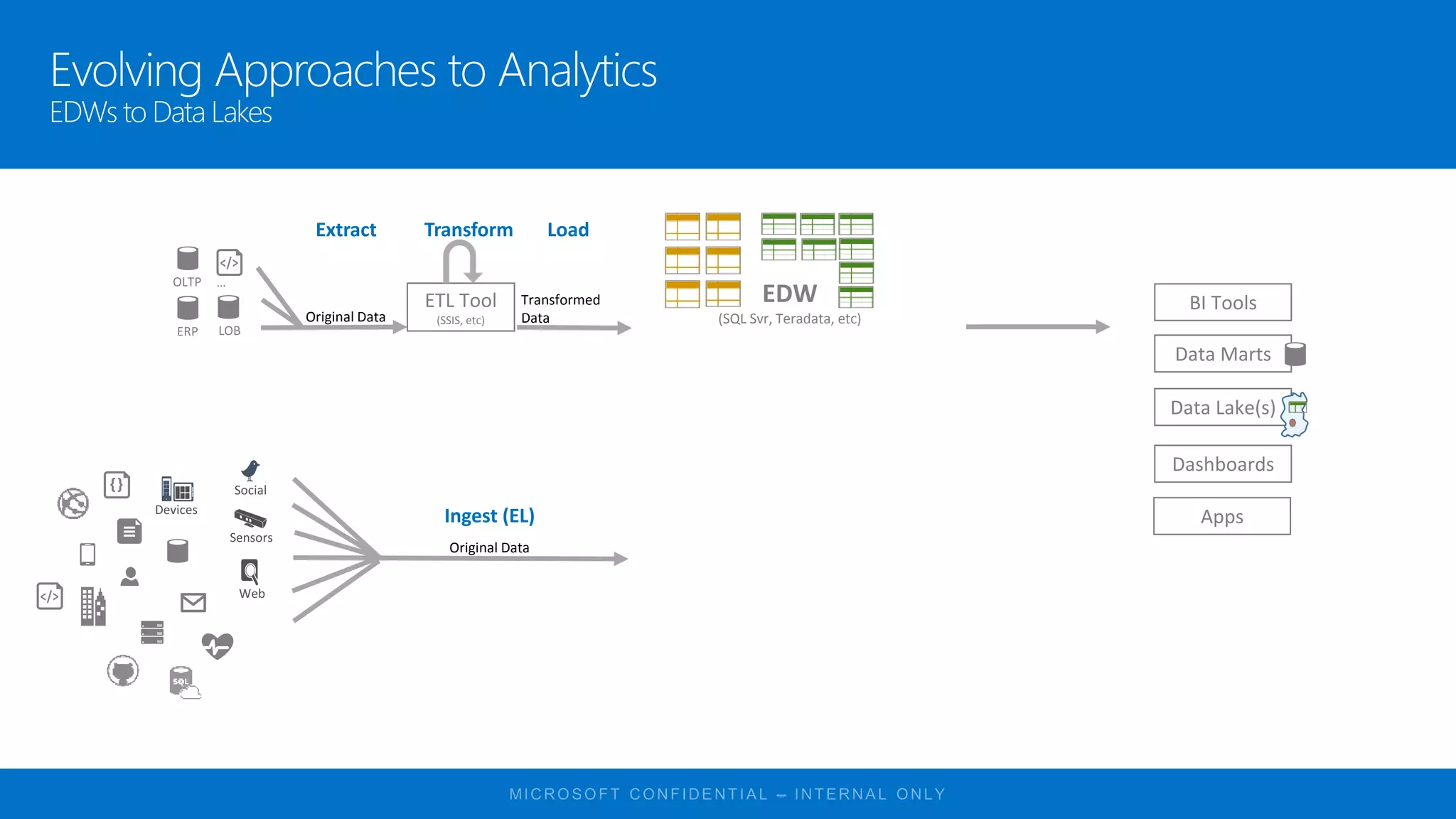 Azure data factory | PPTX