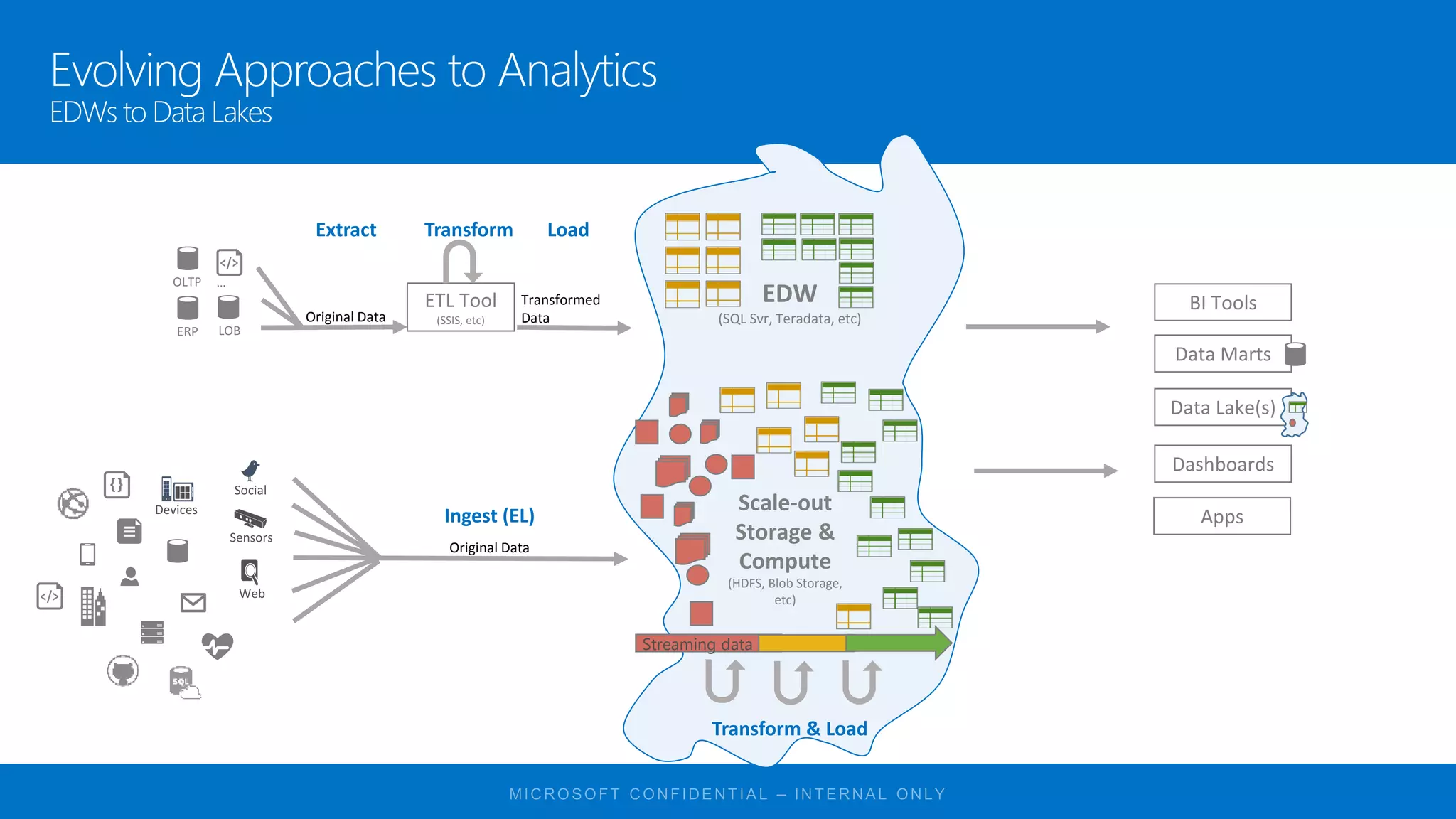 Azure data factory | PPTX