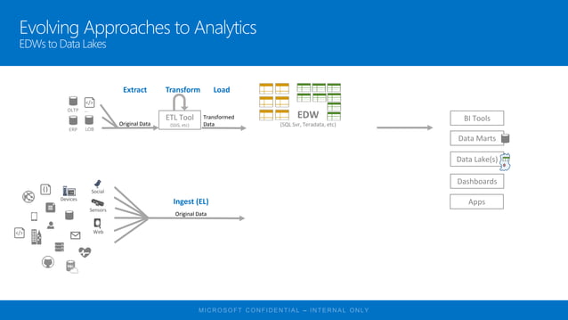 Azure data factory | PPTX
