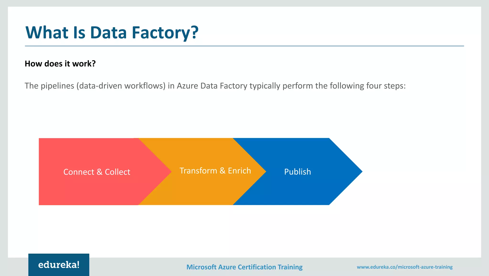 Azure Data Factory Moving On Premise Data To Azure Cloud Microsoft Azure Training Edureka