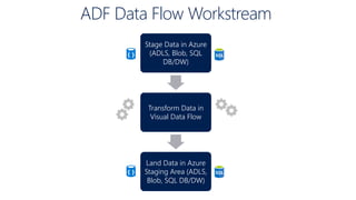 Azure Data Factory Data Flow | PPTX