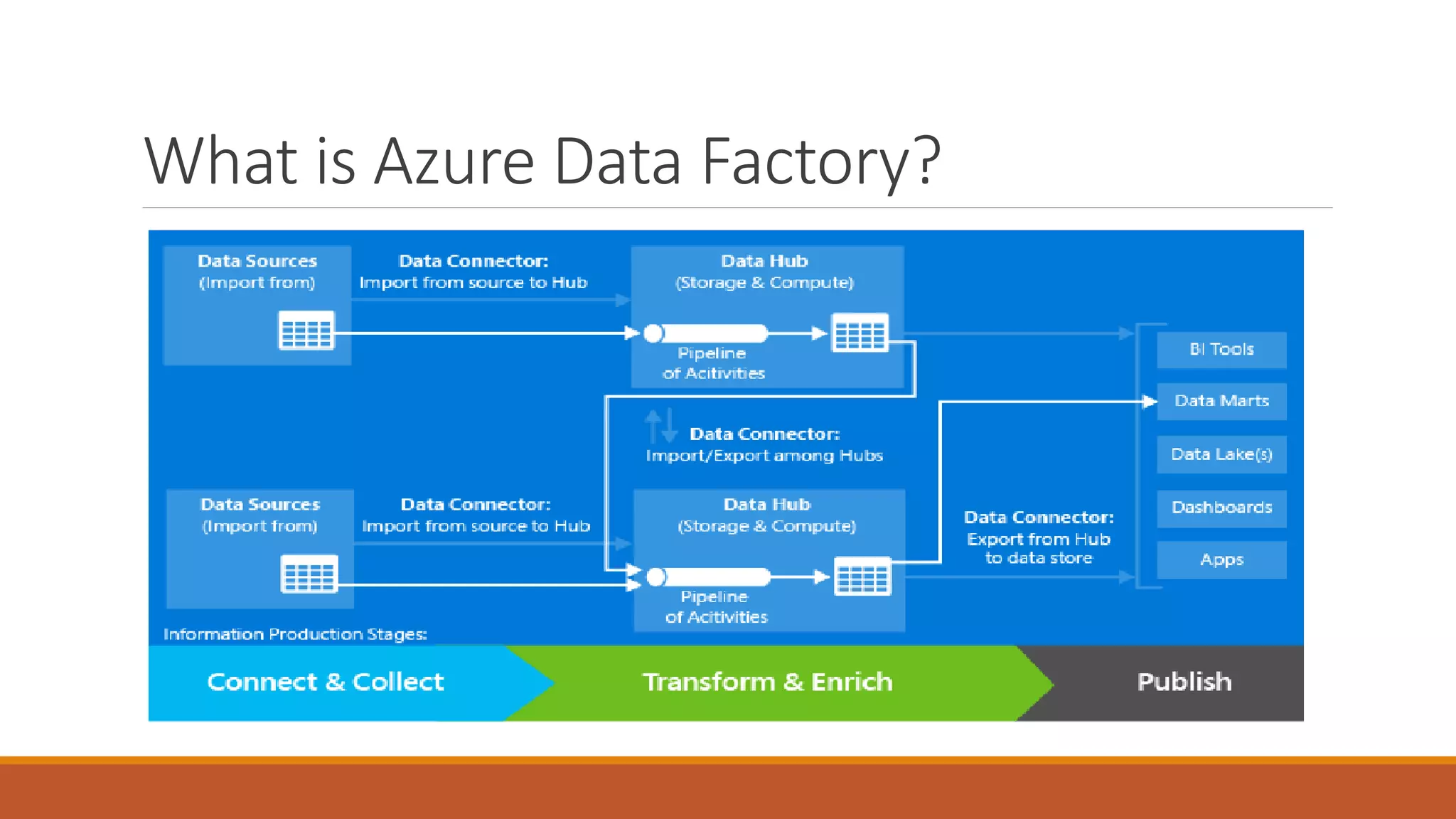 Azure datafactory | PPTX
