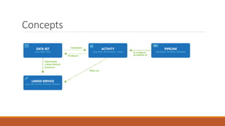 Azure datafactory | PPTX