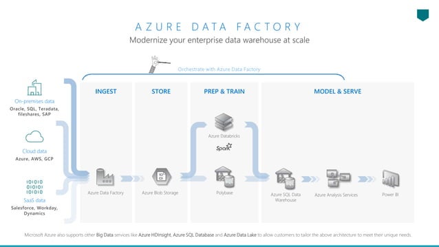 Azure Data Factory for Azure Data Week | PPTX