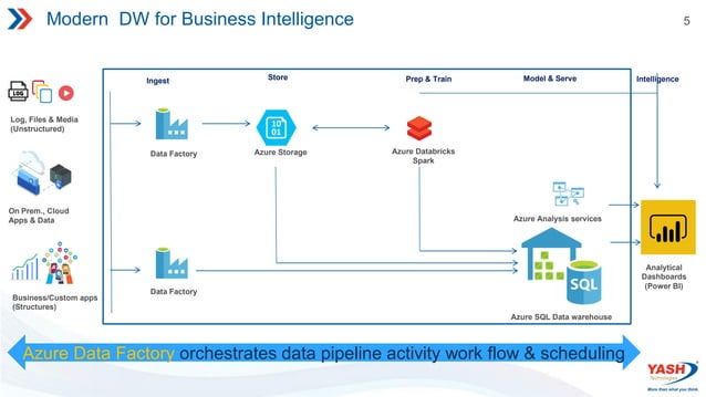 Azure Data Factory Introduction.pdf | Cloud Computing | Internet