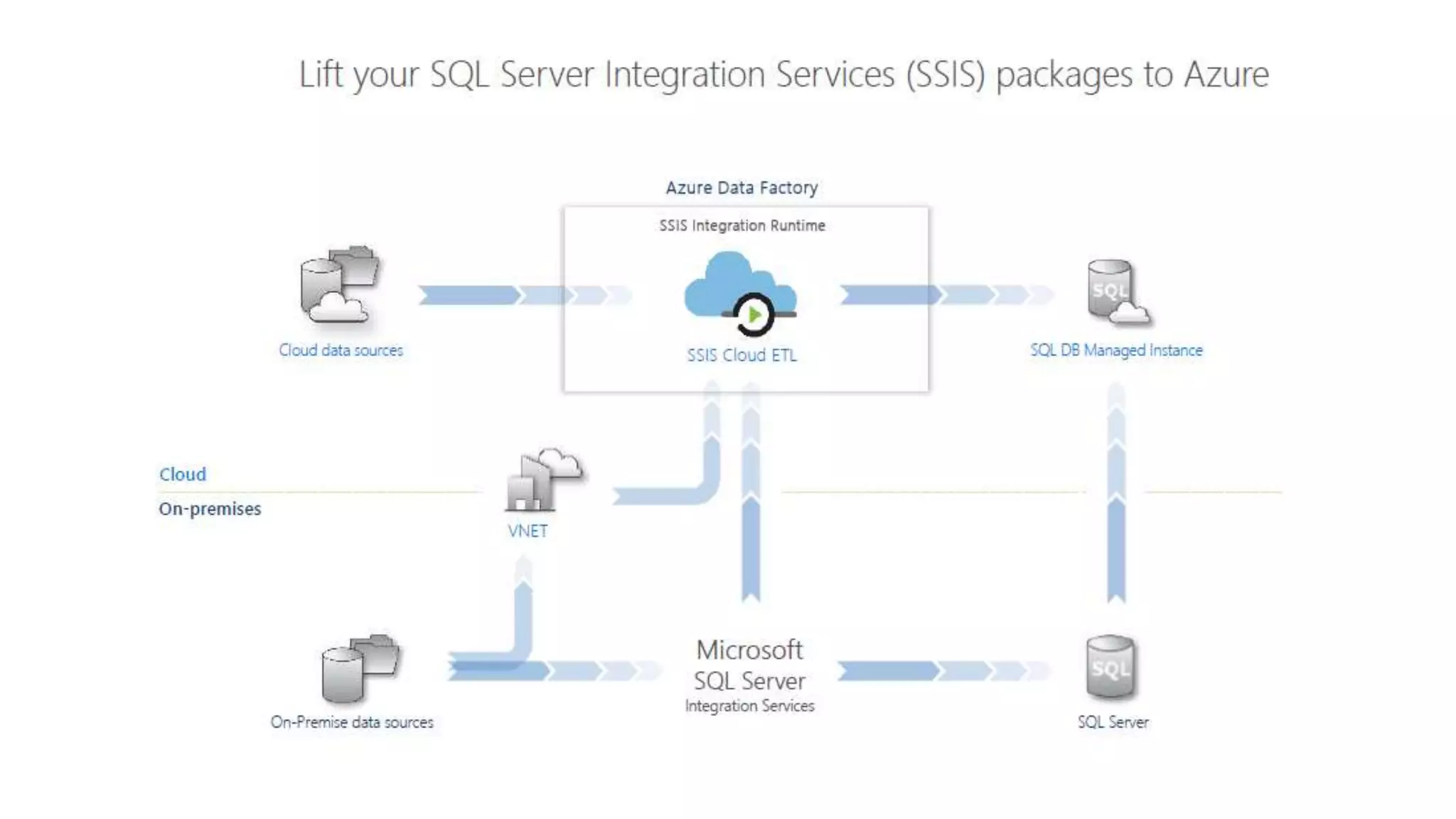 Azure data factory V1 and V2 | PPTX