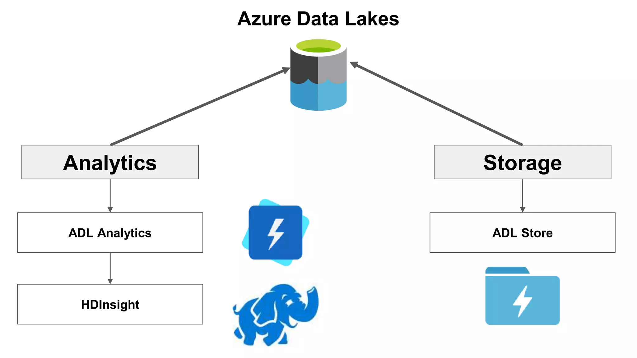 Azure data lakes | PPTX