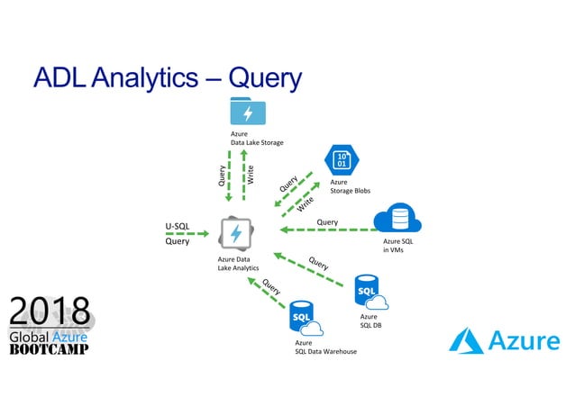 Azure Data Lake Store and Analytics | PDF | Cloud Computing | Internet