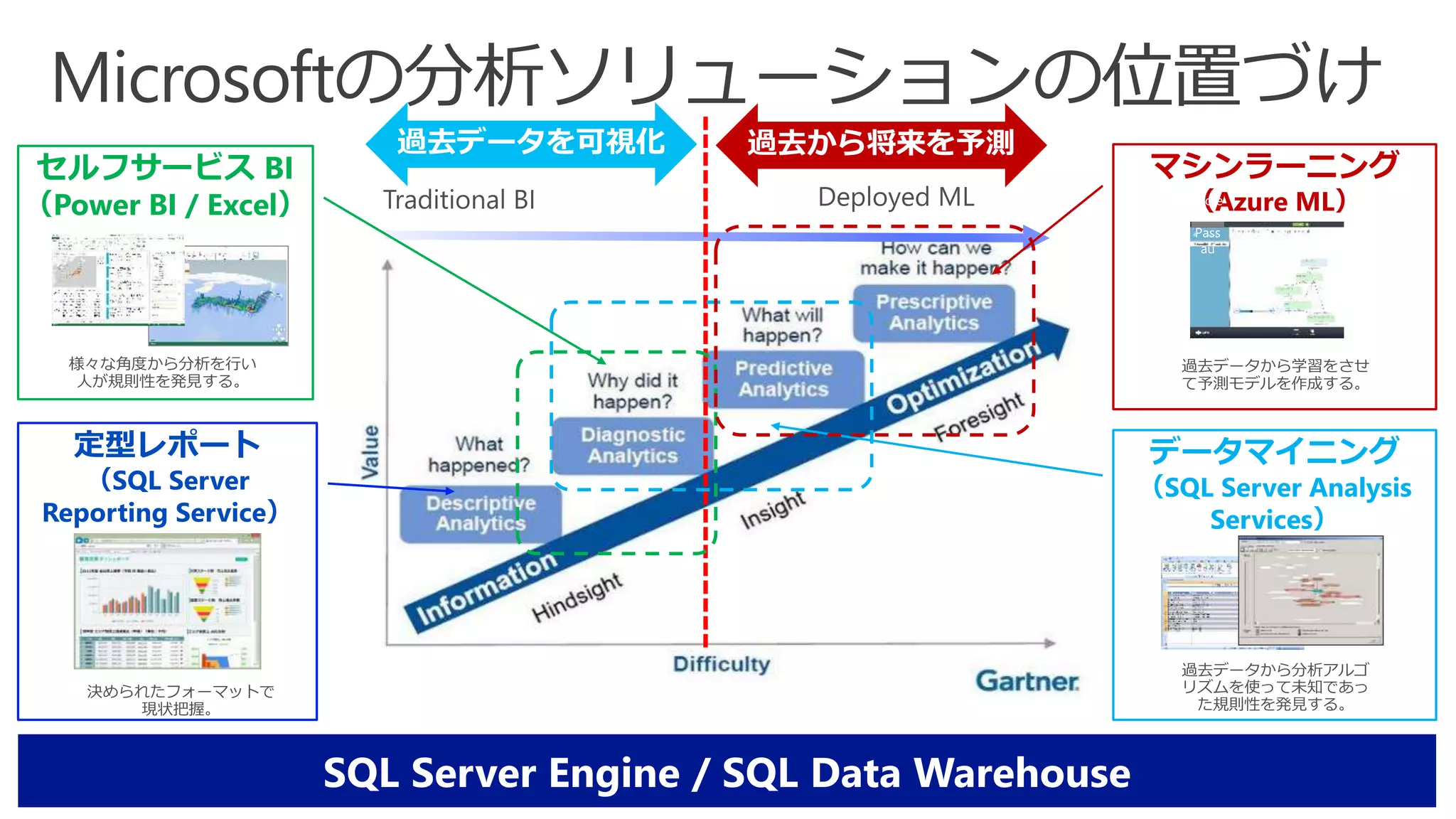 Microsoft Azure - SQL Data Warehouse | PPT