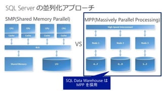 Microsoft Azure - SQL Data Warehouse | PPT