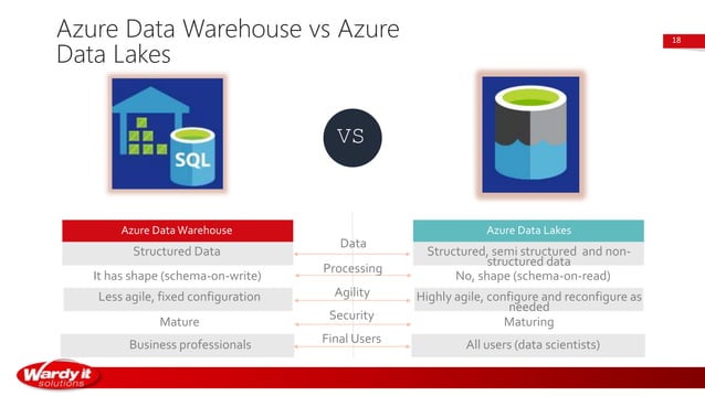 Azure SQL Data Warehouse for beginners | PPTX