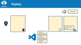 Azure day 2019 - Custom Vision on Edge device | PDF