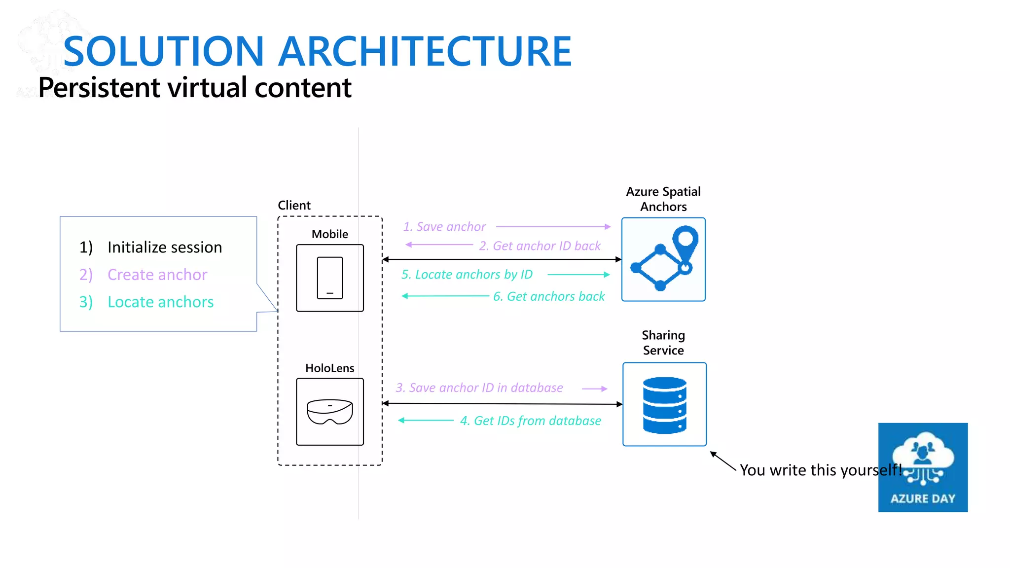 Workshop sulle spatial anchors | PPTX | Cloud Computing | Internet
