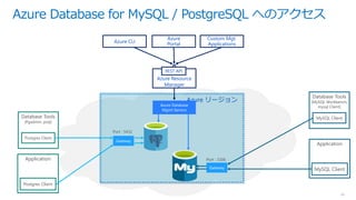 Azure Database for MySQL PostgreSQLを使って運用の手間を省きませんか？ | PPT