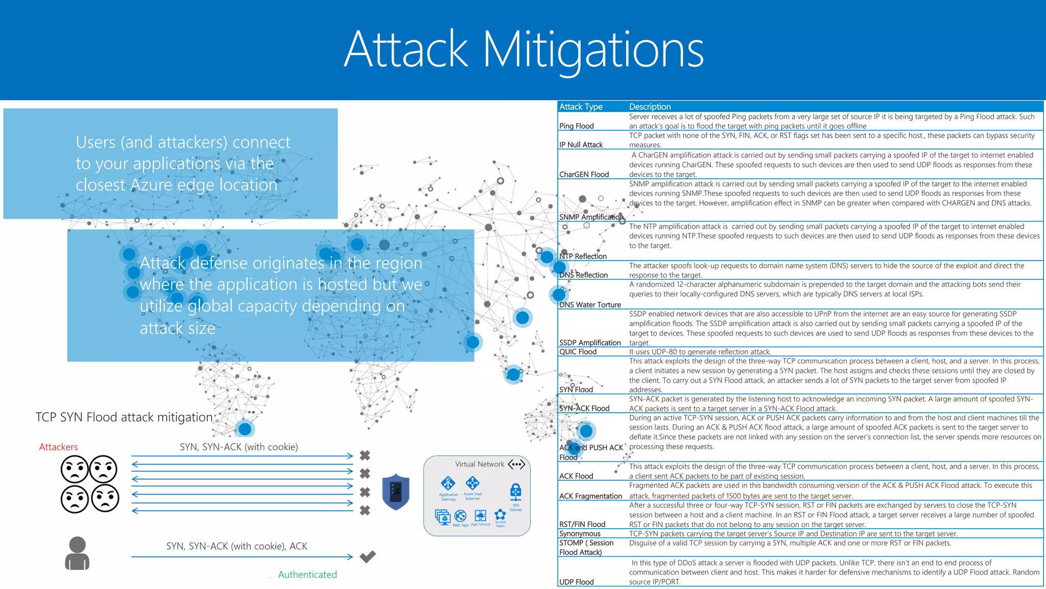 Azure DDoS Protection Standard | PDF