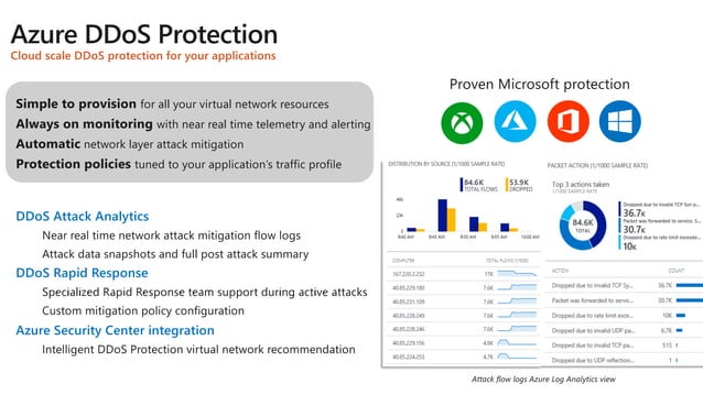 Azure Ddos Protection Standard Pdf Cloud Computing Internet