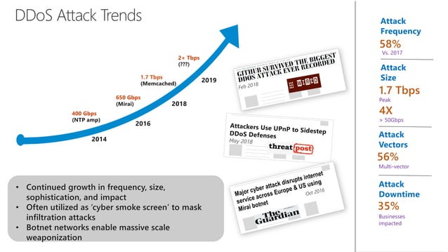 Azure DDoS Protection Standard | PDF | Cloud Computing | Internet