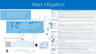 Azure DDoS Protection Standard | PDF