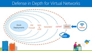 Azure DDoS Protection Standard | PDF
