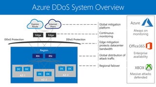 Azure DDoS Protection Standard | PDF