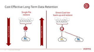 Examining Technical Best Practices for Veritas and Azure Using a ...