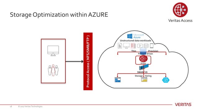 Examining Technical Best Practices for Veritas and Azure Using a ...