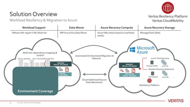 Examining Technical Best Practices for Veritas and Azure Using a ...