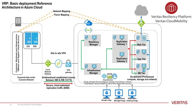 Examining Technical Best Practices for Veritas and Azure Using a ...