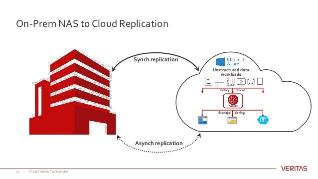 Examining Technical Best Practices for Veritas and Azure Using a Det…
