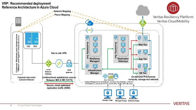 Examining Technical Best Practices for Veritas and Azure Using a Det…