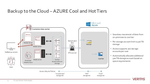 Examining Technical Best Practices for Veritas and Azure Using a Det…
