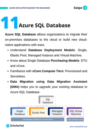 Azure Developer Roadmap By Scholarhat PDF | PDF