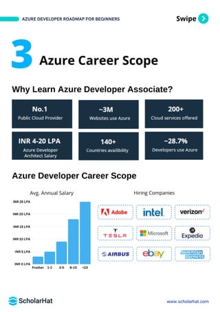 Azure Developer Roadmap By Scholarhat PDF | PDF