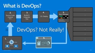 Azure DevOps | PPT