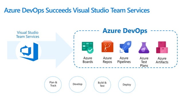 Azure DevOps | PPT