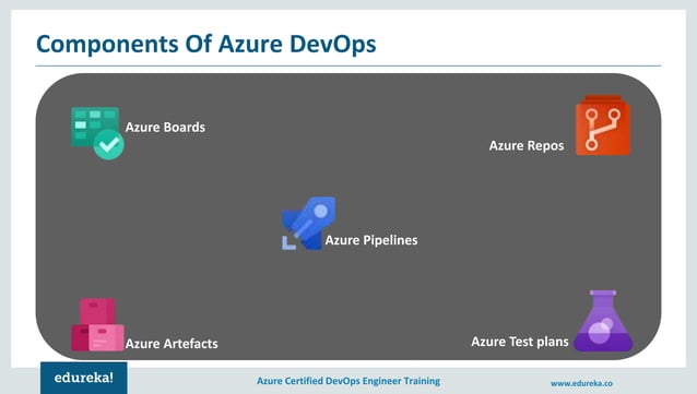 Azure DevOps Tutorial | Developing CI/ CD Pipelines On Azure | Edureka | PDF
