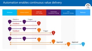 How Azure DevOps can boost your organization's productivity | PPTX | Cloud Computing | Internet