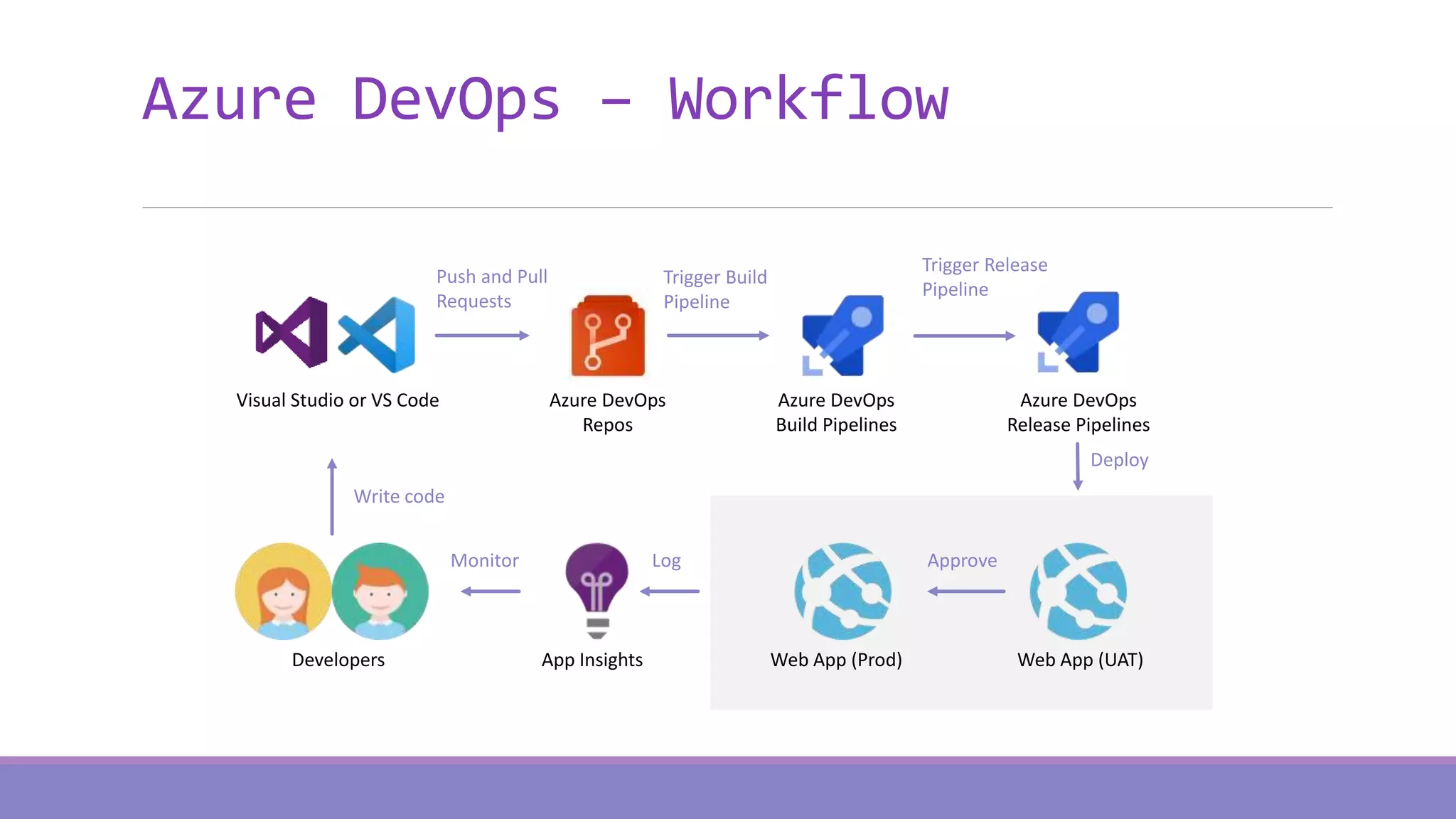 Azure DevOps CI/CD For Beginners | PPTX