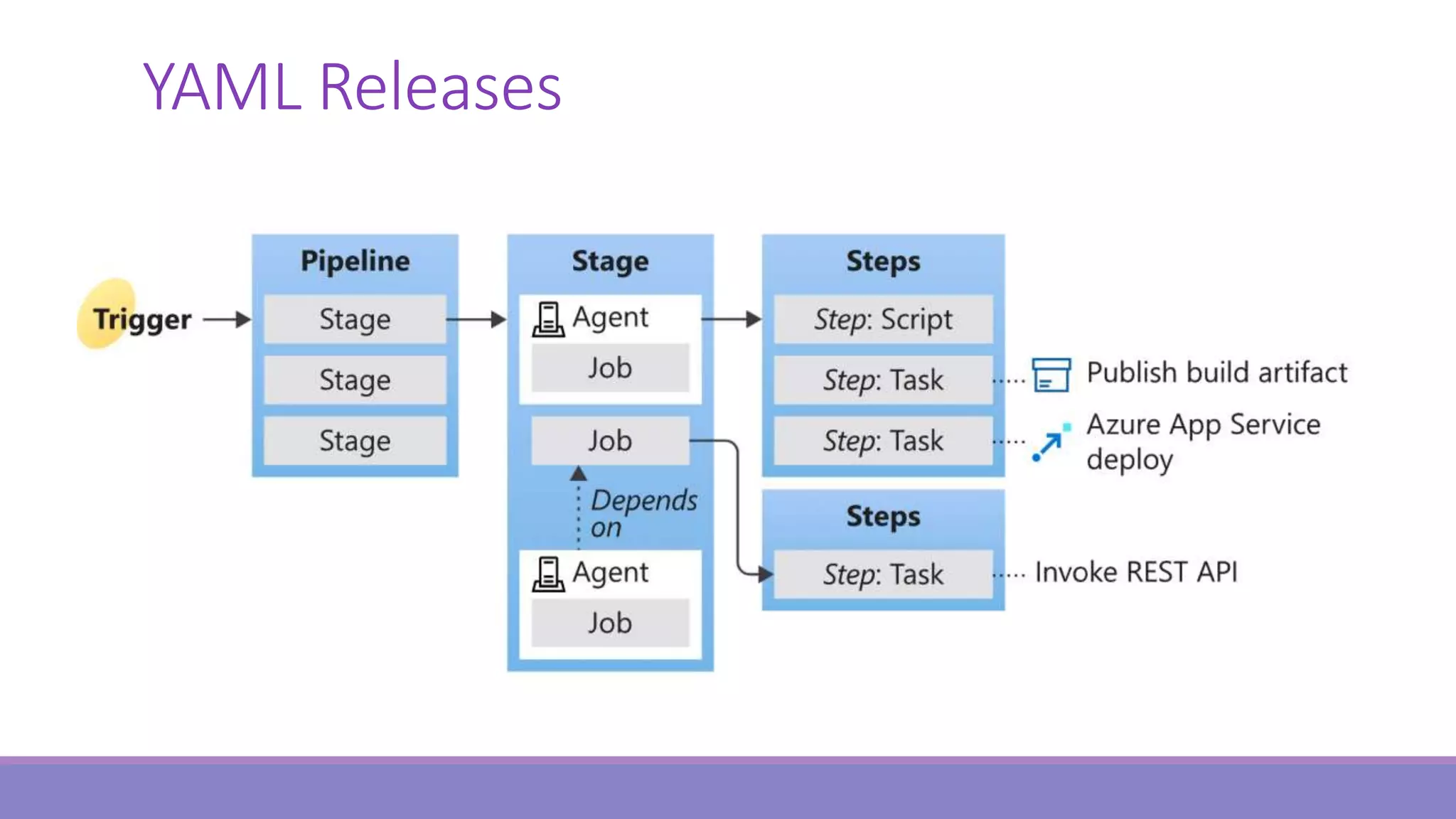 Azure DevOps CI/CD For Beginners | PPTX